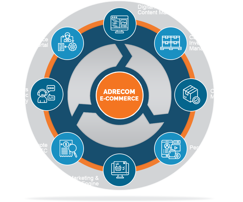 Integrated e-commerce solution B2B and B2C